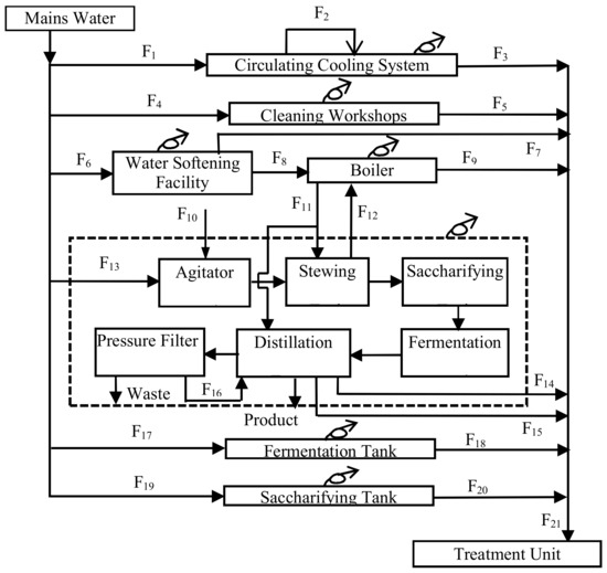 Water Footprint and Water Pinch Analysis in Ethanol Industrial Production for Water Management