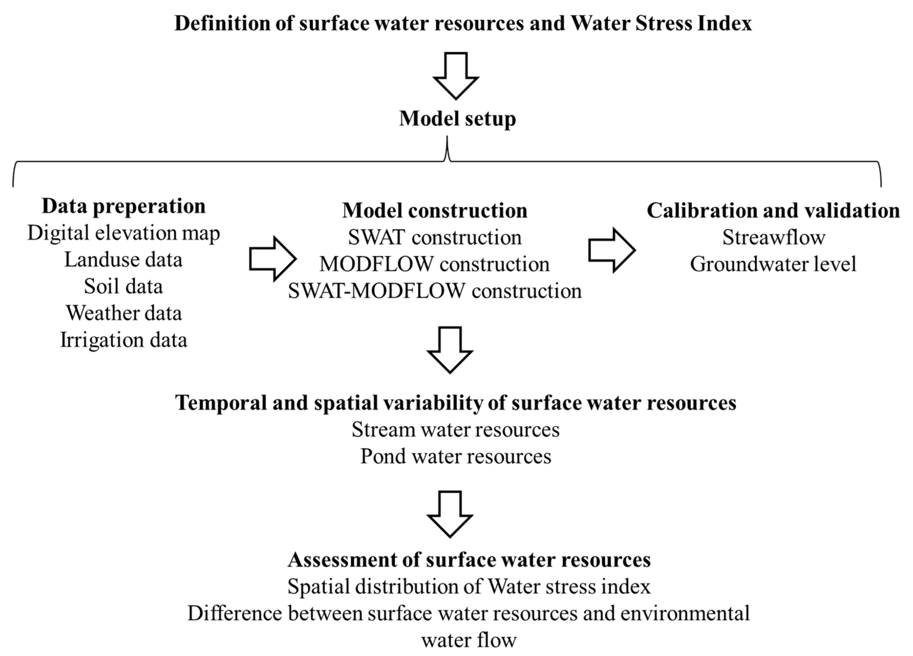 Assessment of Surface Water Resources in the Big Sunflower River ...