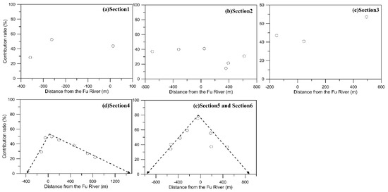 Interaction of Surface Water and Groundwater Influenced by Groundwater ...