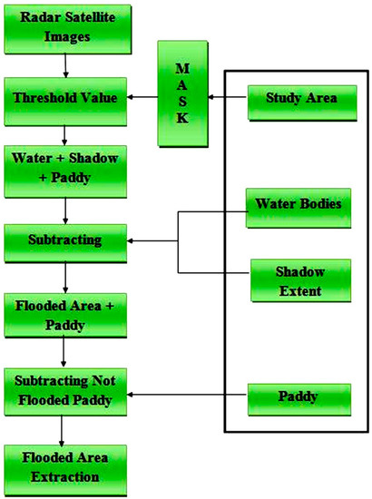 Flood Susceptibility Mapping Using GIS-Based Analytic Network Process: A Case Study of Perlis ...