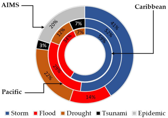 Water | Free Full-Text | Disaster-Risk, Water Security Challenges and ...