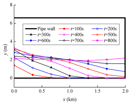 Investigation into Complex Boundary Solutions of Water Filling Process ...