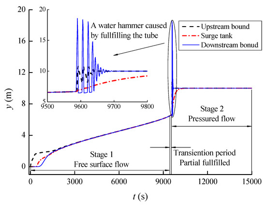 Investigation into Complex Boundary Solutions of Water Filling Process ...