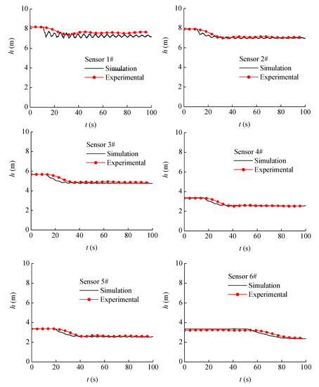 Investigation into Complex Boundary Solutions of Water Filling Process ...