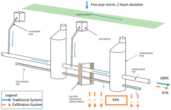 The Effectiveness of Exfiltration Technology to Support Sponge City ...