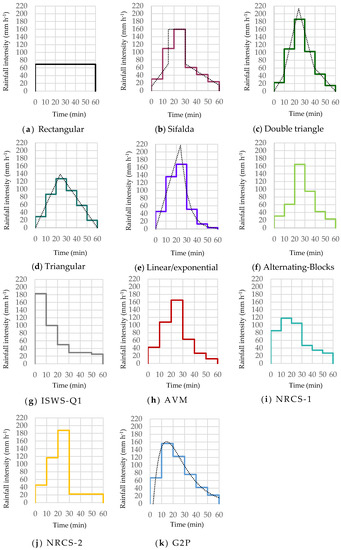 A Comparison of Design Storms for Urban Drainage System Applications