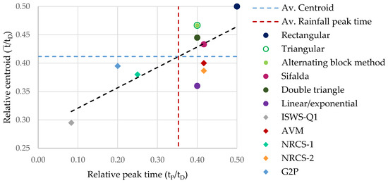 Water | Free Full-Text | A Comparison of Design Storms for Urban ...