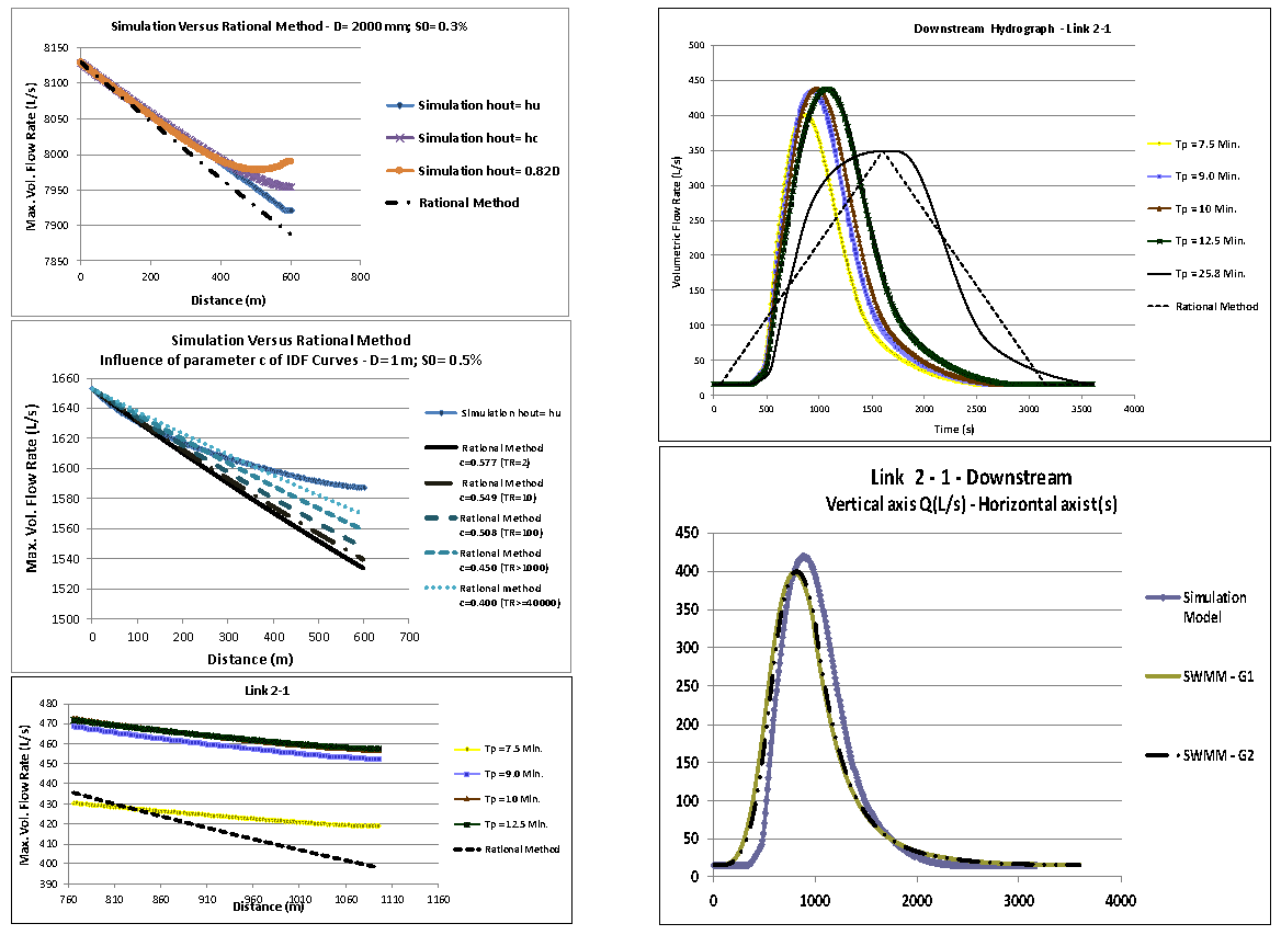 Water | Free Full-Text | Peak Flows and Stormwater Networks Design ...