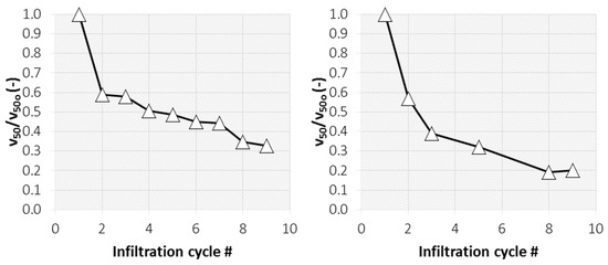 Methods of In Situ Assessment of Infiltration Rate Reduction in ...