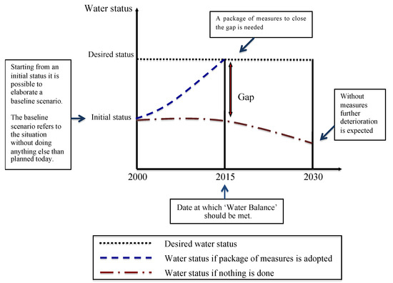 Water | Special Issue : Economics of Water Resources Management