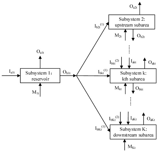 An Optimal Allocation Model for Large Complex Water Resources System ...