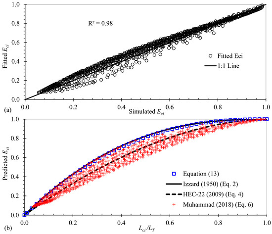Evaluating Curb Inlet Efficiency for Urban Drainage and Road ...