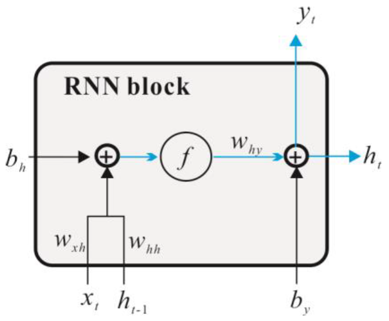 Simulating Reservoir Operation Using A Recurrent Neural Network Algorithm 1598
