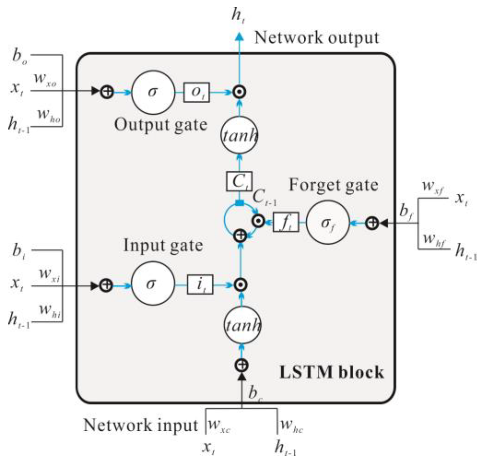 Simulating Reservoir Operation Using A Recurrent Neural Network Algorithm 0149