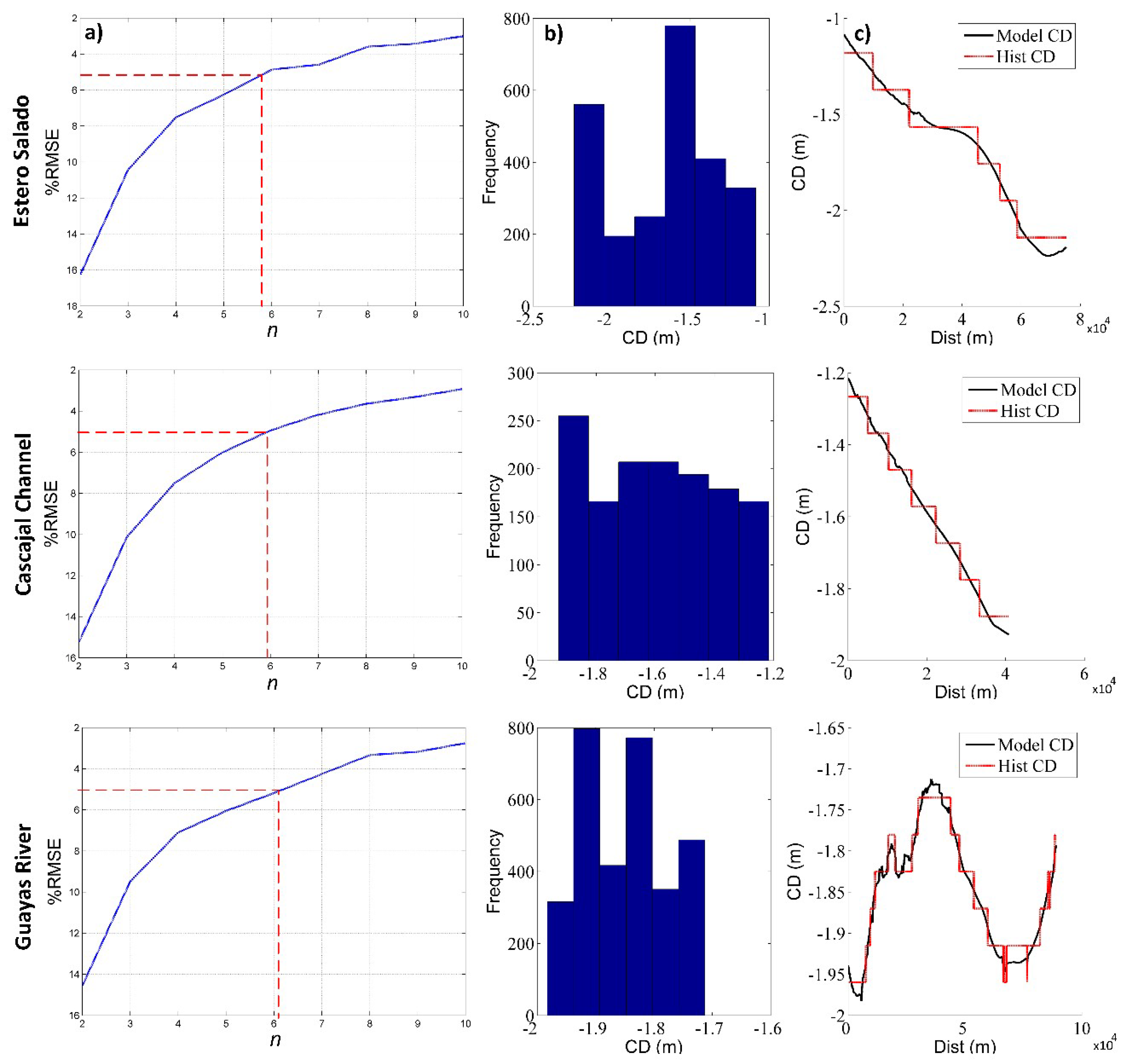 Water | Free Full-Text | The Use of Hydrodynamic Models in the ...
