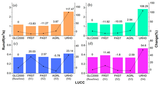 Simulated Runoff and Sediment Yield Responses to Land-Use Change Using ...