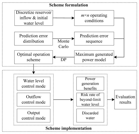 Formulation and Implementation of Short-Term Optimal Reservoir ...