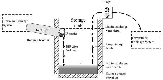 Water | Free Full-Text | Optimization of Pump Start-Up Depth in Drainage Pumping Station Based ...