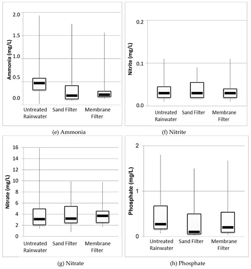 Comparative Analysis of Granular and Membrane Filters for Rainwater ...
