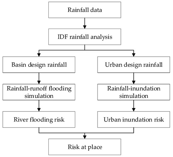 Assessing Spatial Flood Risk from Multiple Flood Sources in a Small ...