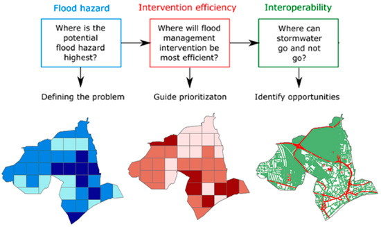 Achieving Urban Flood Resilience in an Uncertain Future
