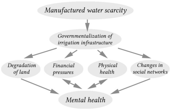 Water | Special Issue : Critical Water Resource Geography