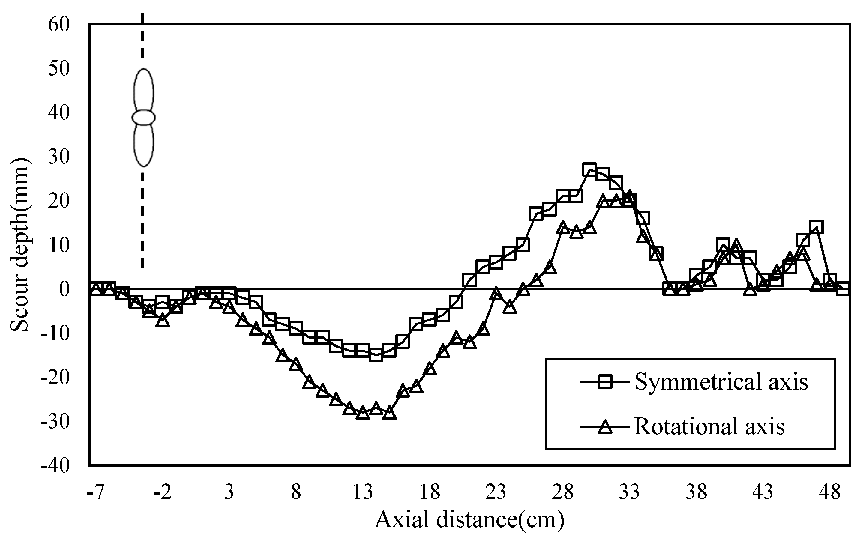 Scour Induced by Single and Twin Propeller Jets