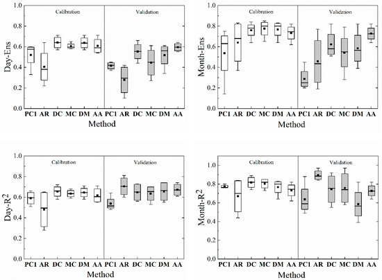 A Combined Method for Estimating Continuous Runoff by Parameter ...