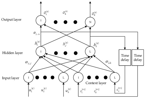 Runoff Prediction Method Based on Adaptive Elman Neural Network
