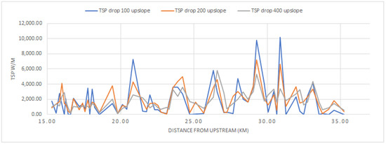 Stream Power Determination in GIS: An Index to Evaluate the Most ...