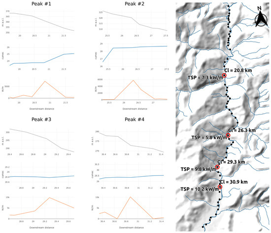 Stream Power Determination in GIS: An Index to Evaluate the Most ...
