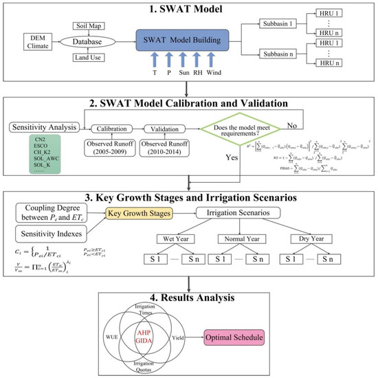 Study on the Optimization of Dry Land Irrigation Schedule in the ...