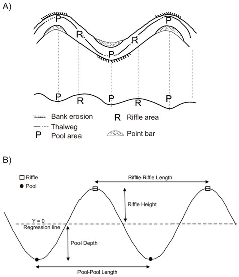 Water | Free Full-Text | Decadal-Scale Variations of Thalweg Morphology ...