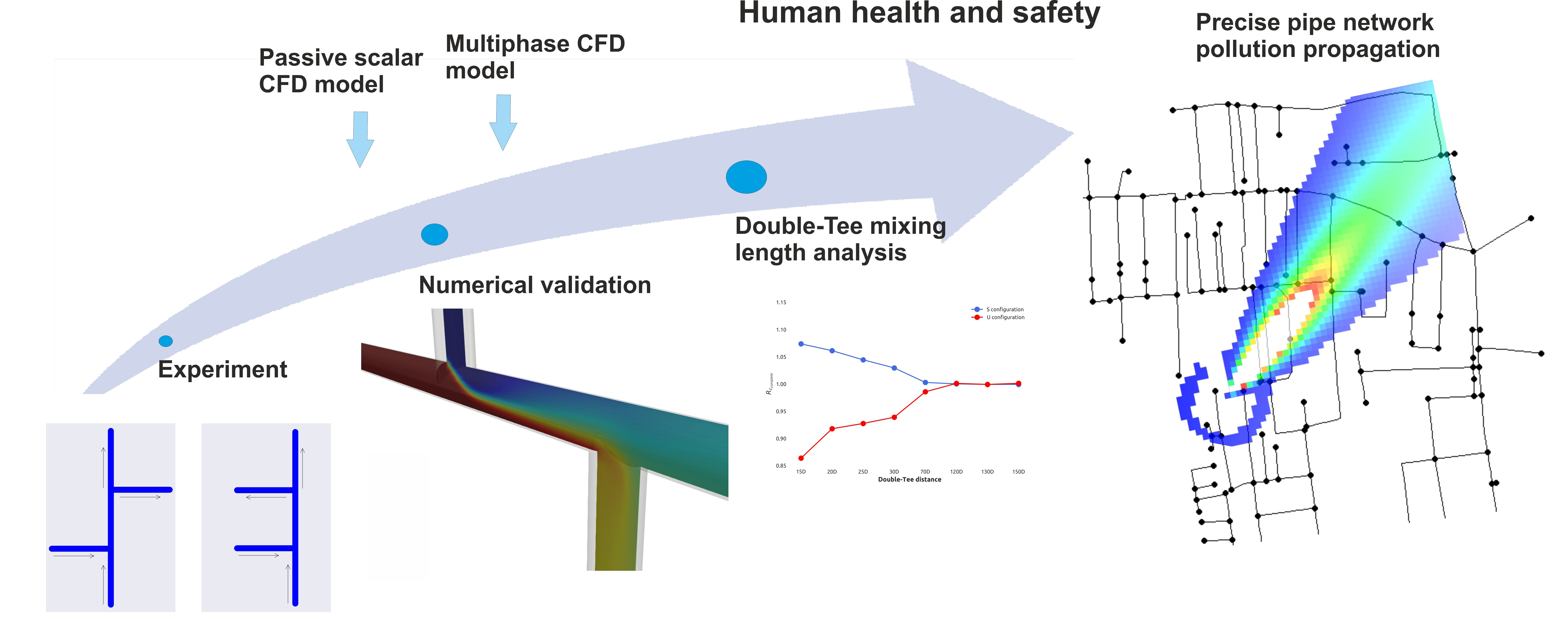 Water Free Full Text Experimental And Numerical Investigation Of Mixing Phenomena In Double