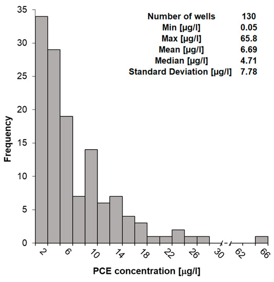 Spatial Statistical Assessment of Groundwater PCE (Tetrachloroethylene ...