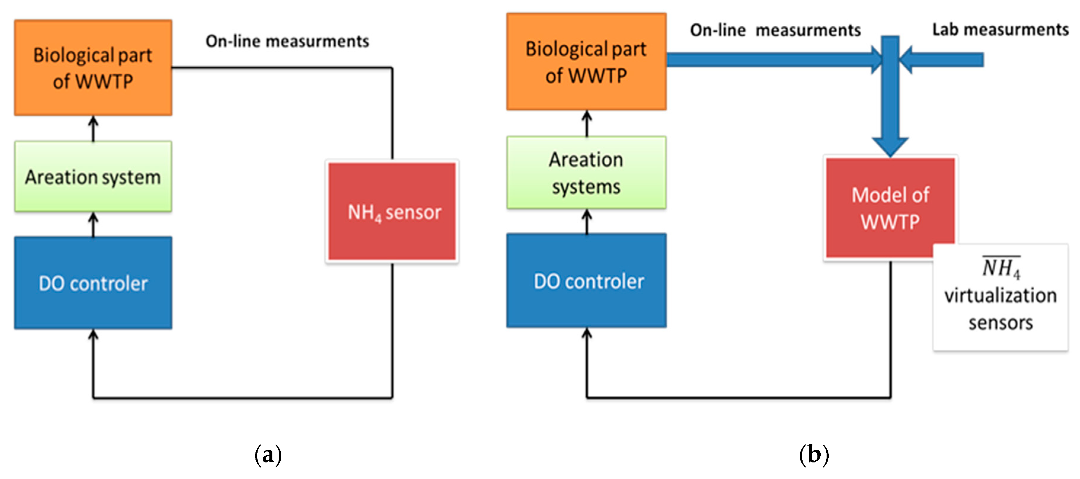 Water | Free Full-Text | Advanced Supervisory Control System ...