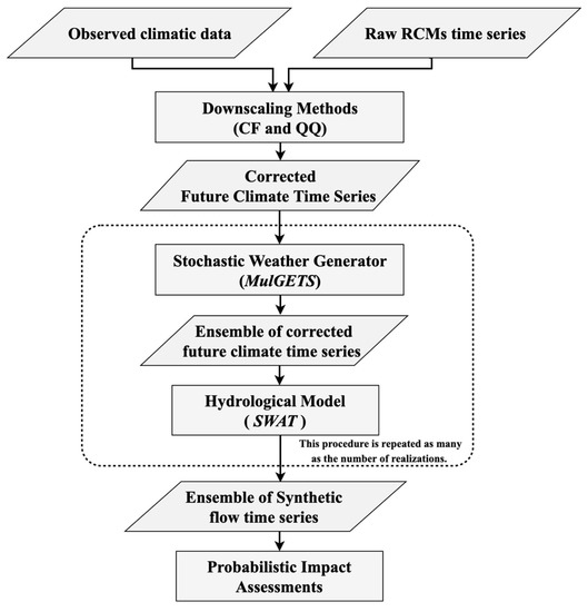 Assessment of Climate Change Impacts on Extreme High and Low Flows: An ...