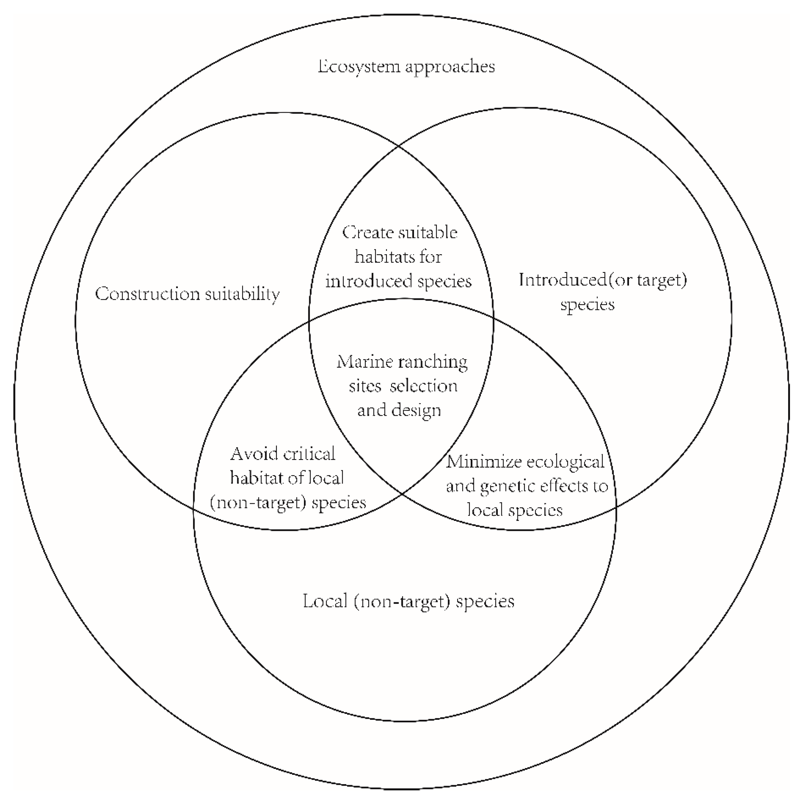 Marine Ranching Construction and Management in East China Sea: Programs ...