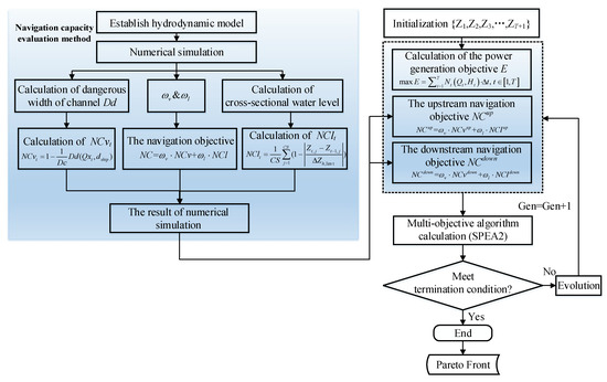 Short-Term Multi-Objective Optimal Operation of Reservoirs to Maximize ...