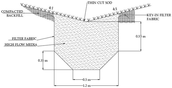 Evaluating the Hydrologic Benefits of a Bioswale in Brunswick County ...