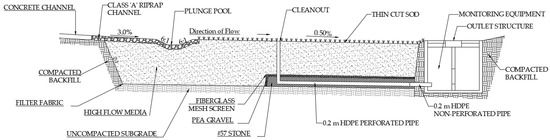 Evaluating the Hydrologic Benefits of a Bioswale in Brunswick County ...