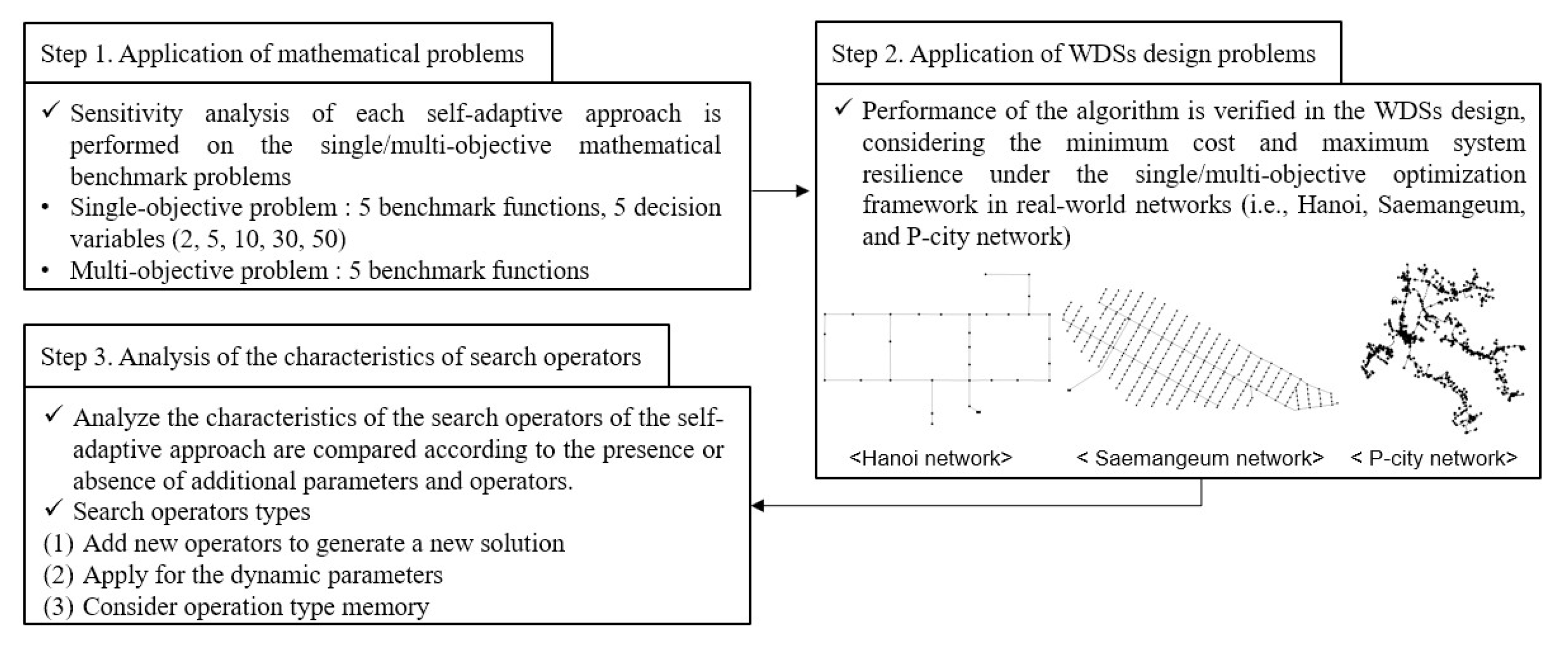 Water | Free Full-Text | Self-Adaptive Models for Water Distribution ...