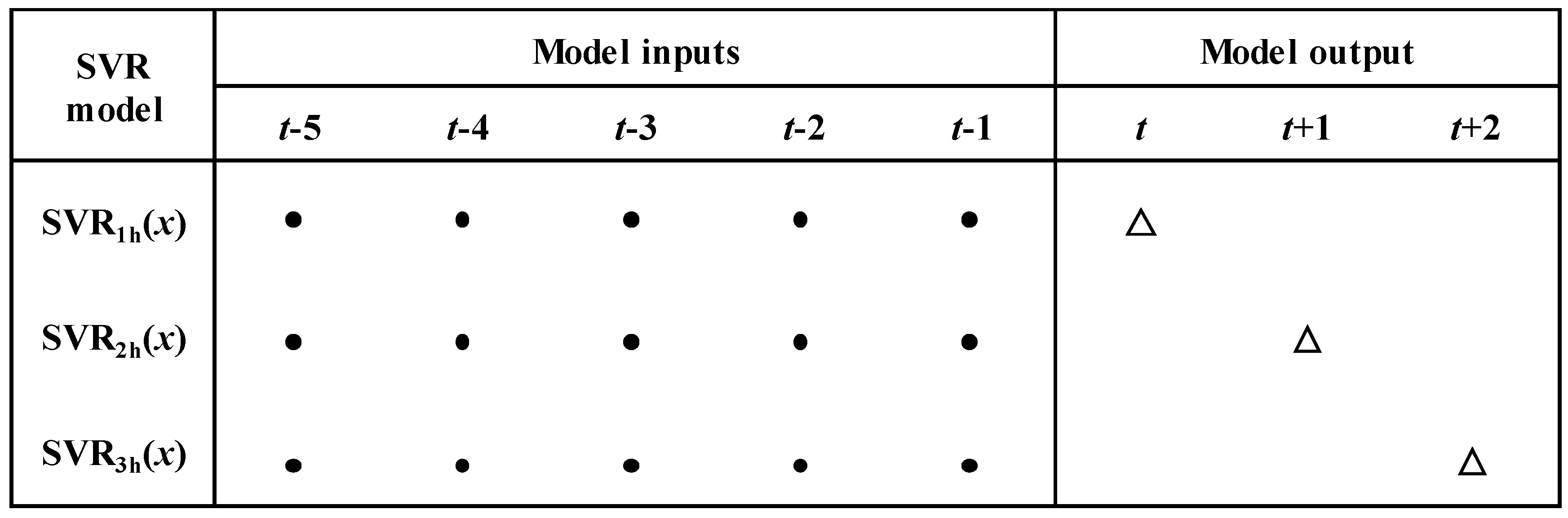 Flash Flood Forecasting Using Support Vector Regression Model in a Small Mountainous Catchment