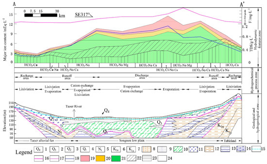 Hydrochemical Evolution of Groundwater in a Typical Semi-Arid ...