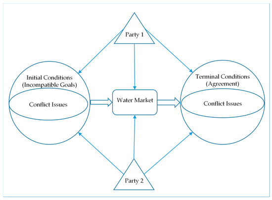 Transboundary Water Conflict Resolution Mechanisms: Substitutes or ...