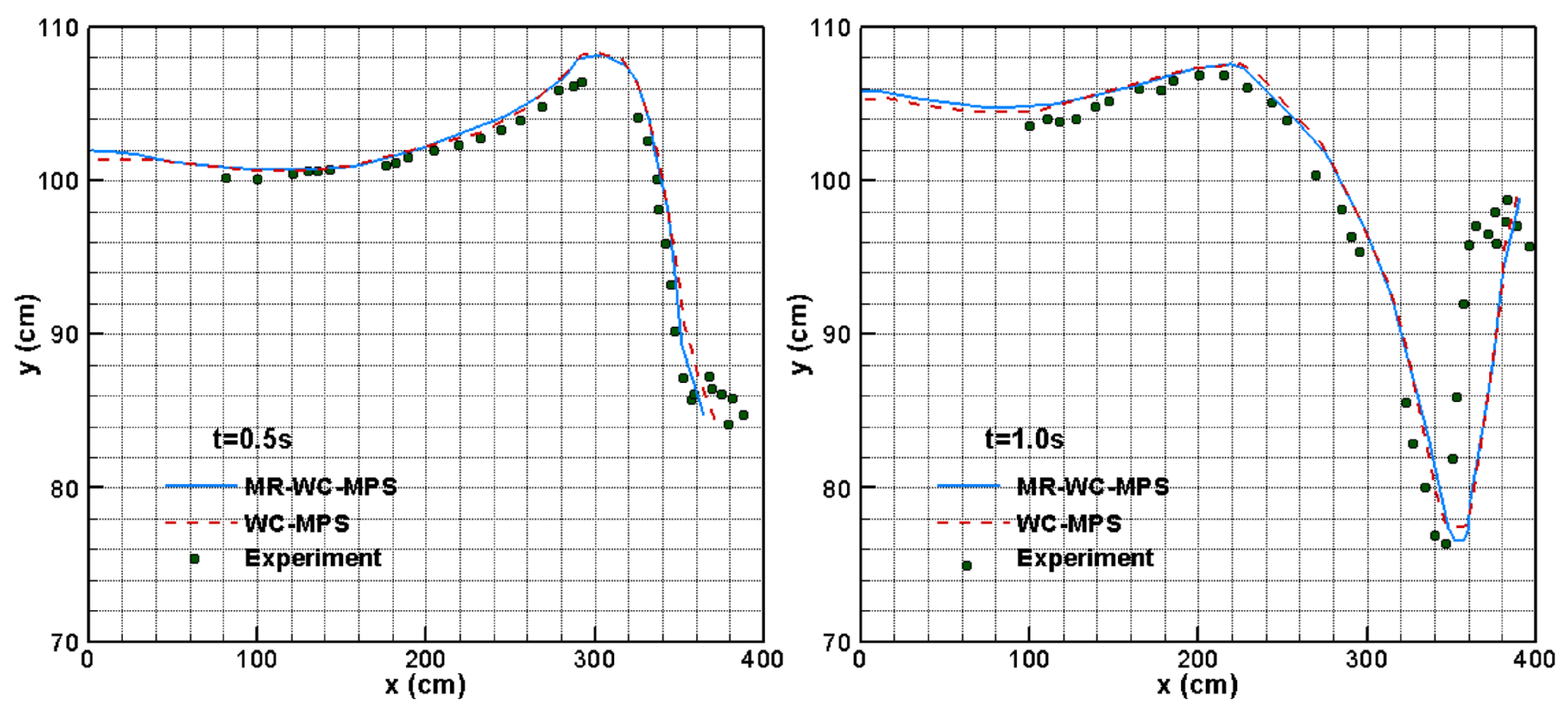 MR-WC-MPS: A Multi-Resolution WC-MPS Method for Simulation of Free-Surface Flows