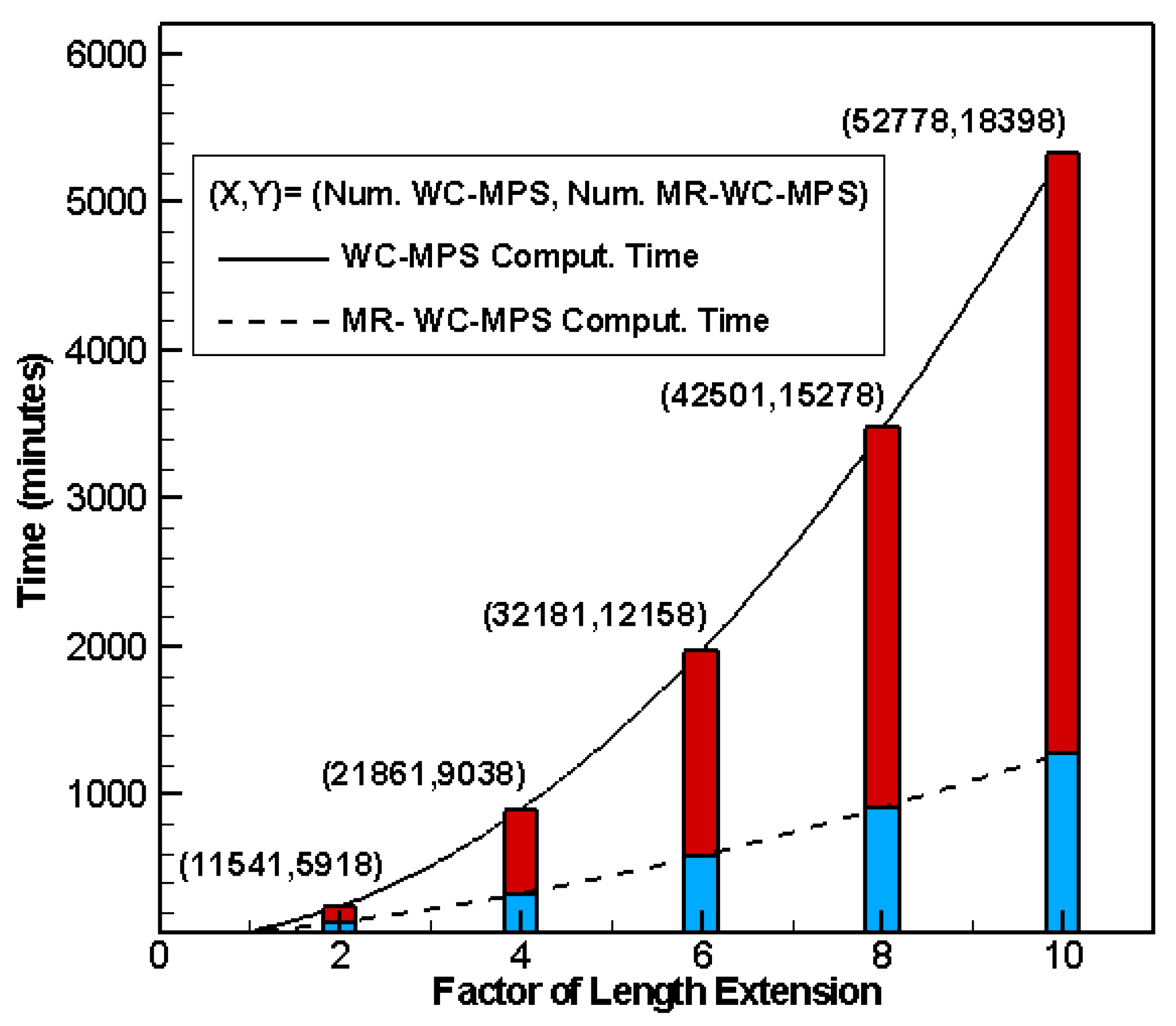 MR-WC-MPS: A Multi-Resolution WC-MPS Method for Simulation of Free-Surface Flows