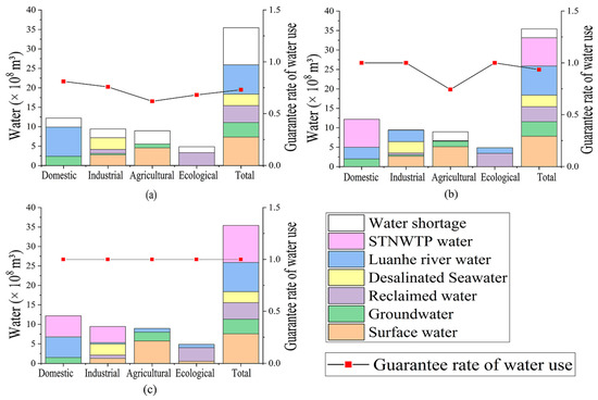Water | Special Issue : Sustainable Management of Urban Water Resources