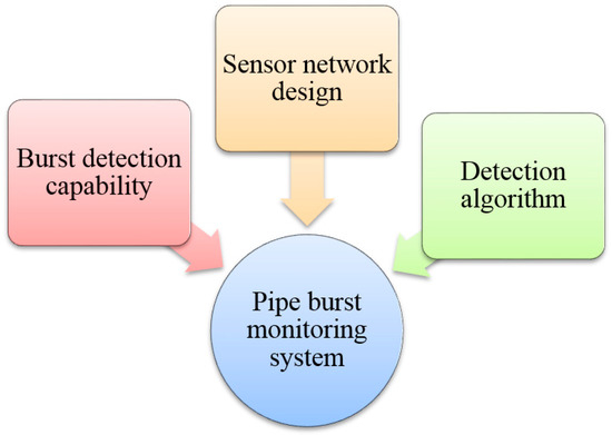Study on Pipe Burst Detection Frame Based on Water Distribution Model ...