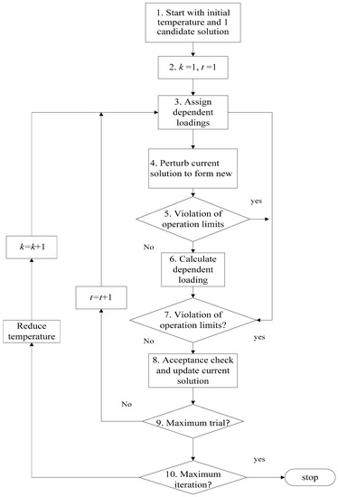 Water | Free Full-Text | Modeling and Solution Techniques Used for Hydro Generation Scheduling
